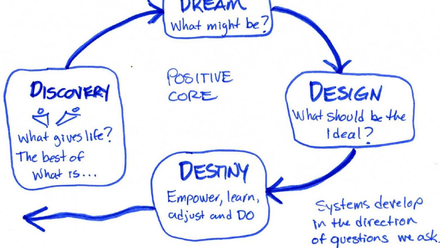 Appreciative Inquiry | Involve