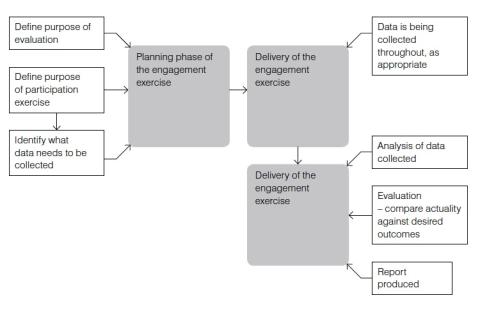 Where to start evaluation | Involve