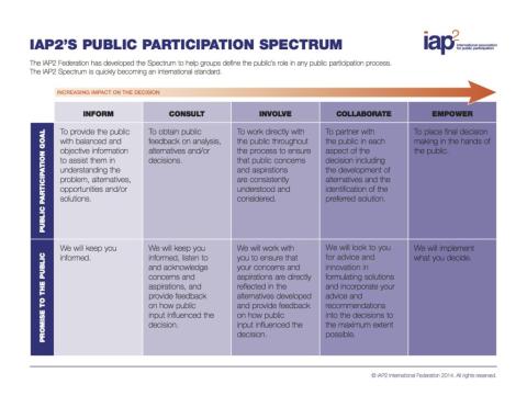 What is Public Participation? | Involve