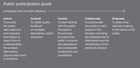 Thinking about objectives | Involve